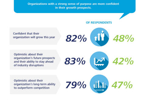 Deloitte Survey: Strong Sense of Purpose Key Driver of Business ...