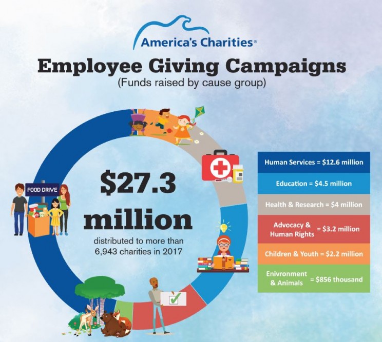 Marketing and Communications Internship - America's Charities | America ...