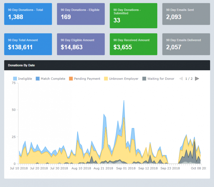 10 Companies Engaging Employees Through Exemplary Matching Gift and ...