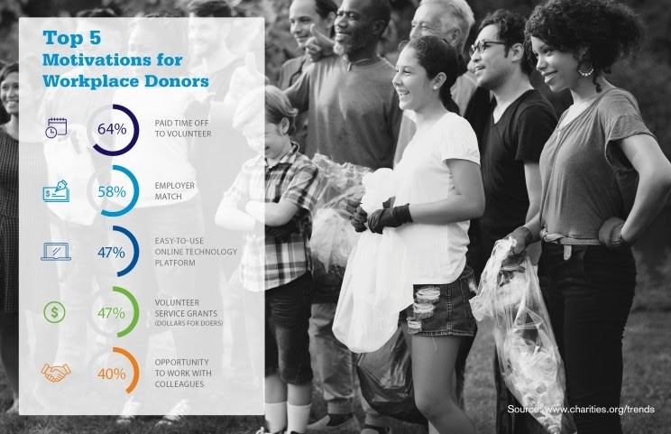 What Motivates Employees to Give? Exploring Top Incentives | America's ...