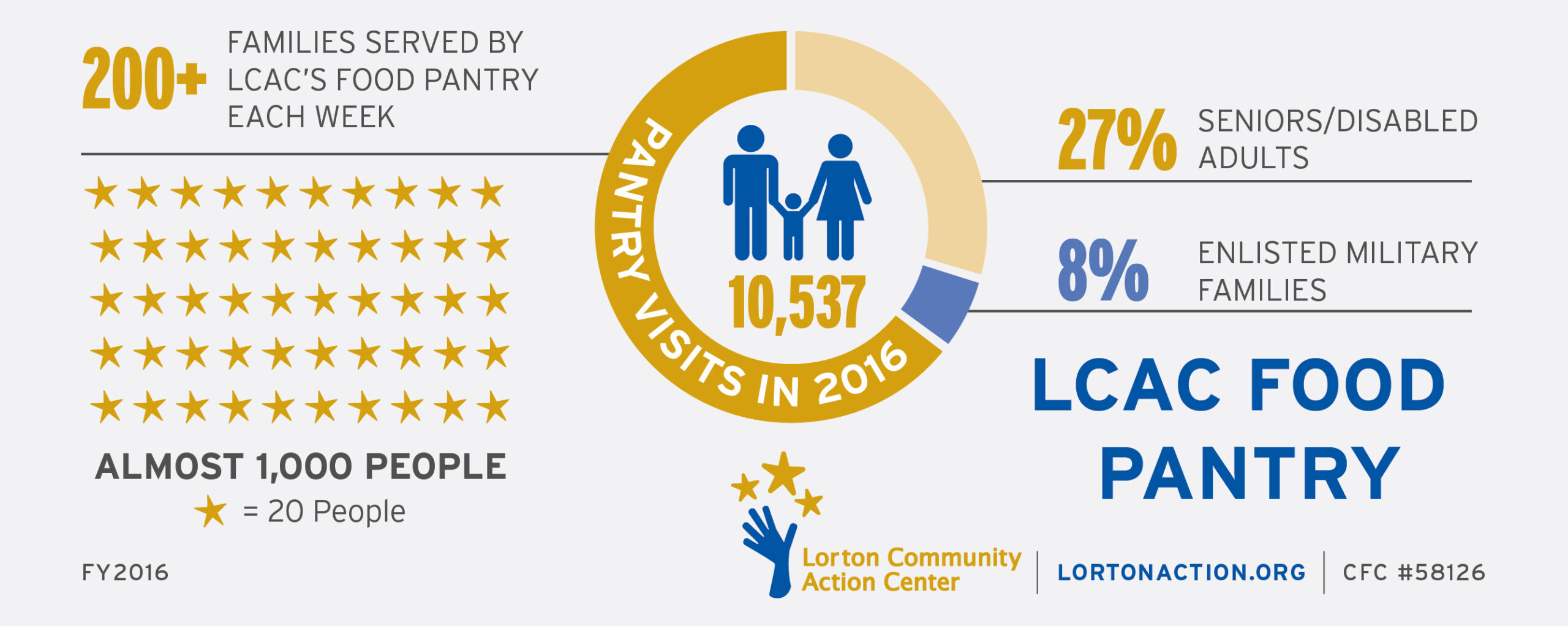Providing Food, Basic Needs and Self-Sufficiency Programs to Families ...