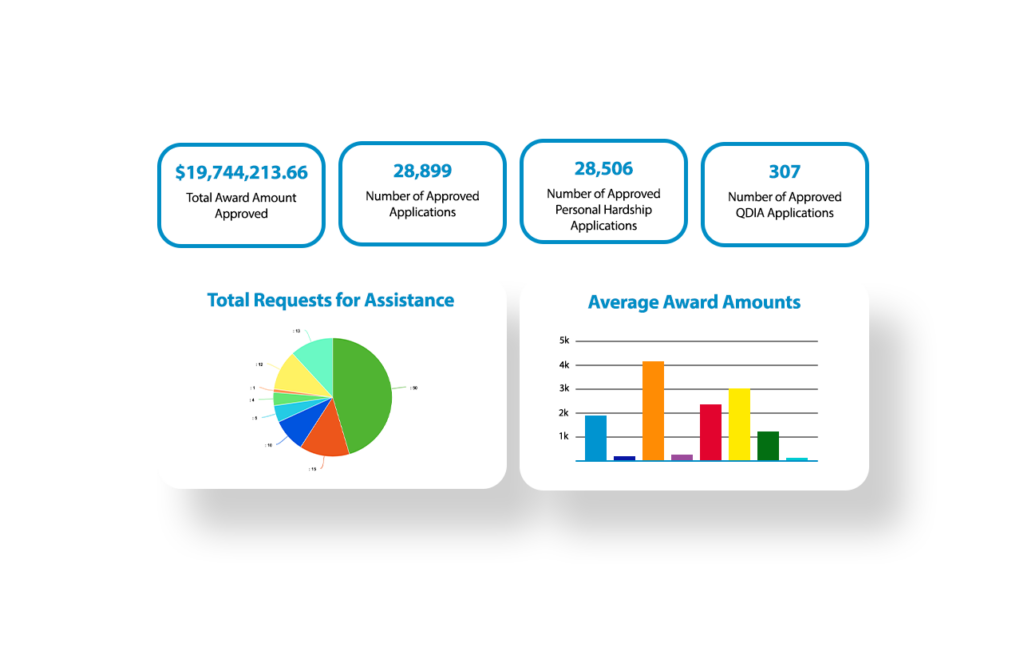 Employee Assistance / Relief Funds | America's Charities